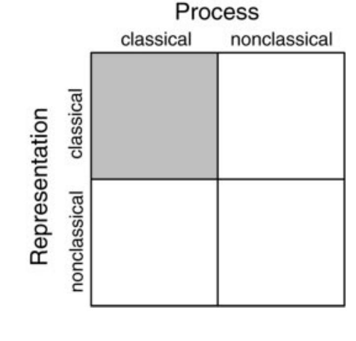 Figure 3 - Classical and non-classical computation