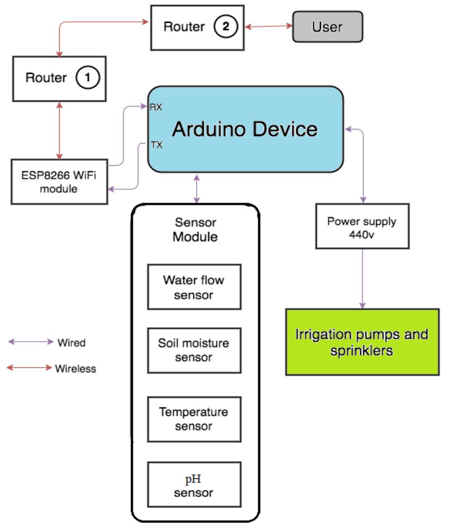 Block diagram of smart irrigation system using esp8266 along