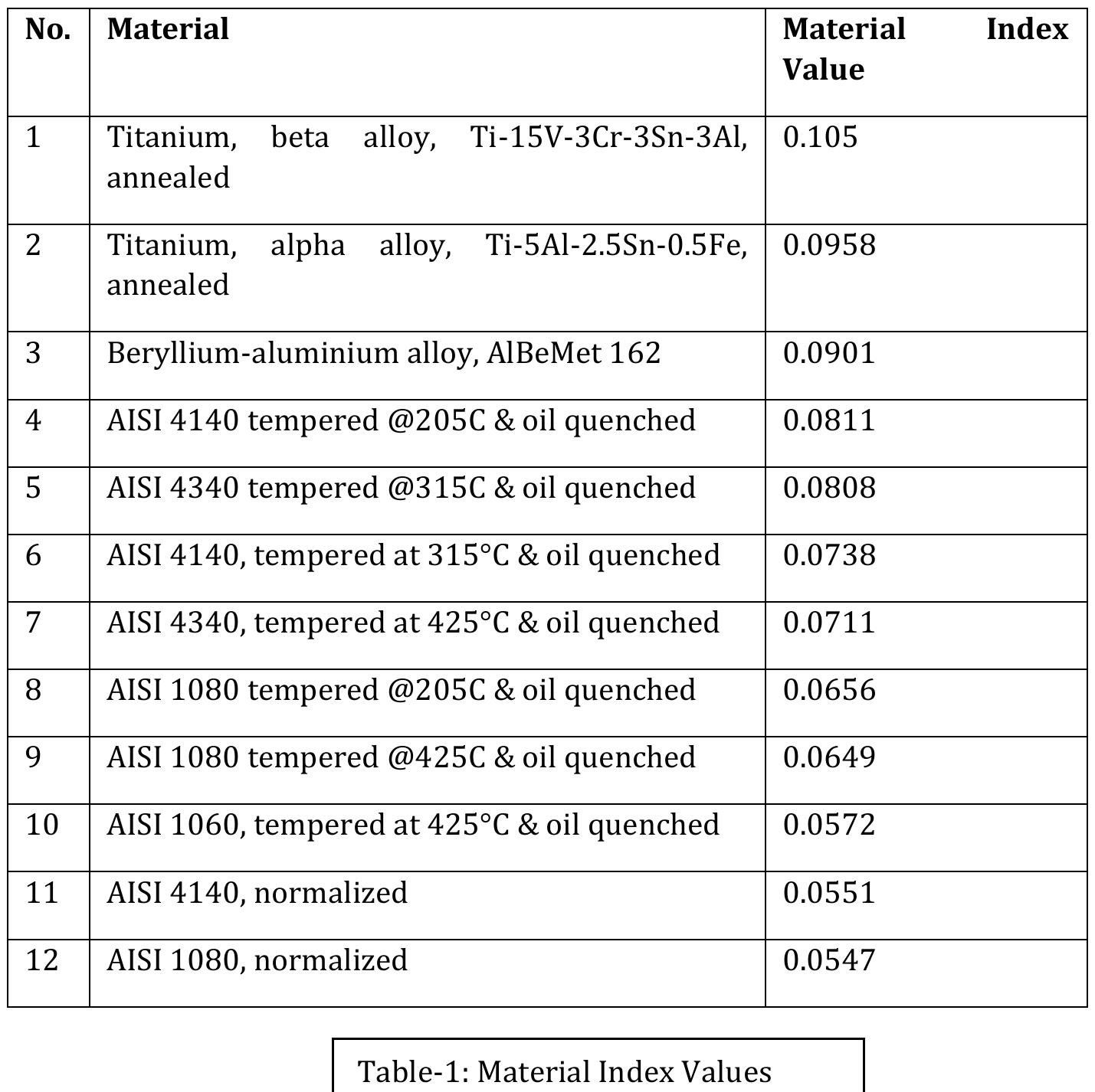 Table 1 - IRJET- Material Selection for Spur Gear Design