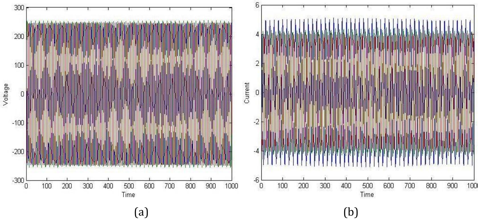 2 (a) and (b) represents phase voltage and current graph for