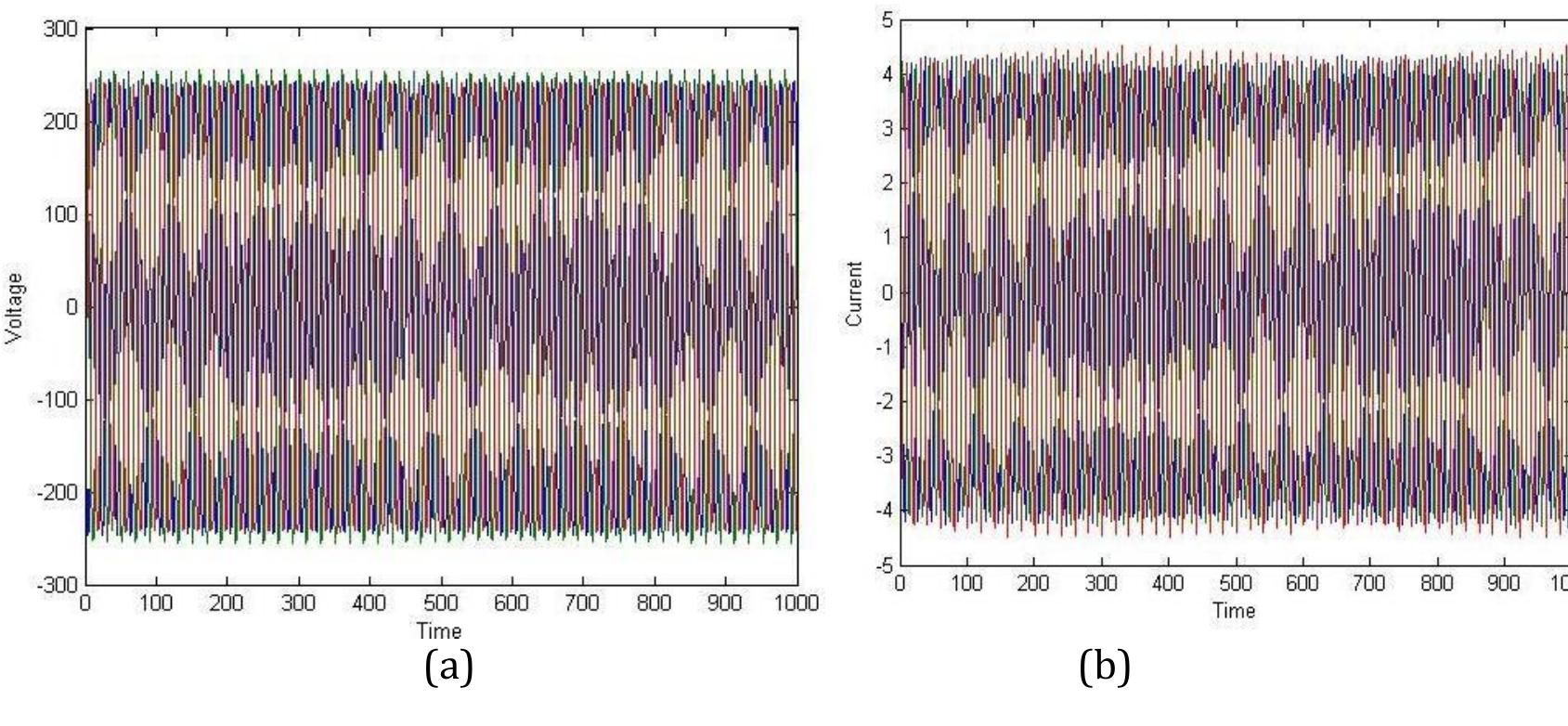 6.1(a) and (b) represents voltage and current graph for