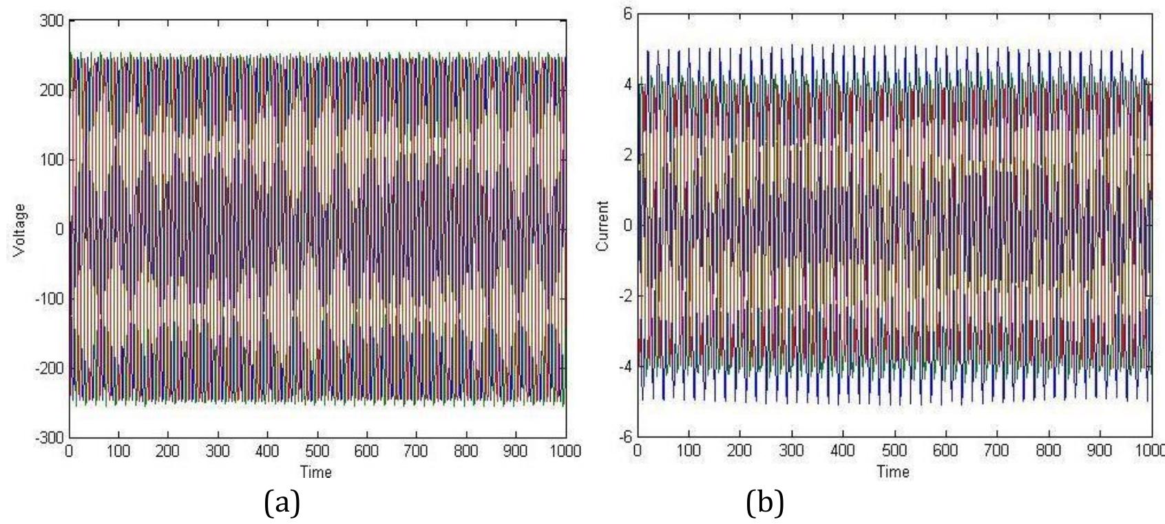 6.2 (a) and (b) represents voltage and current graph for