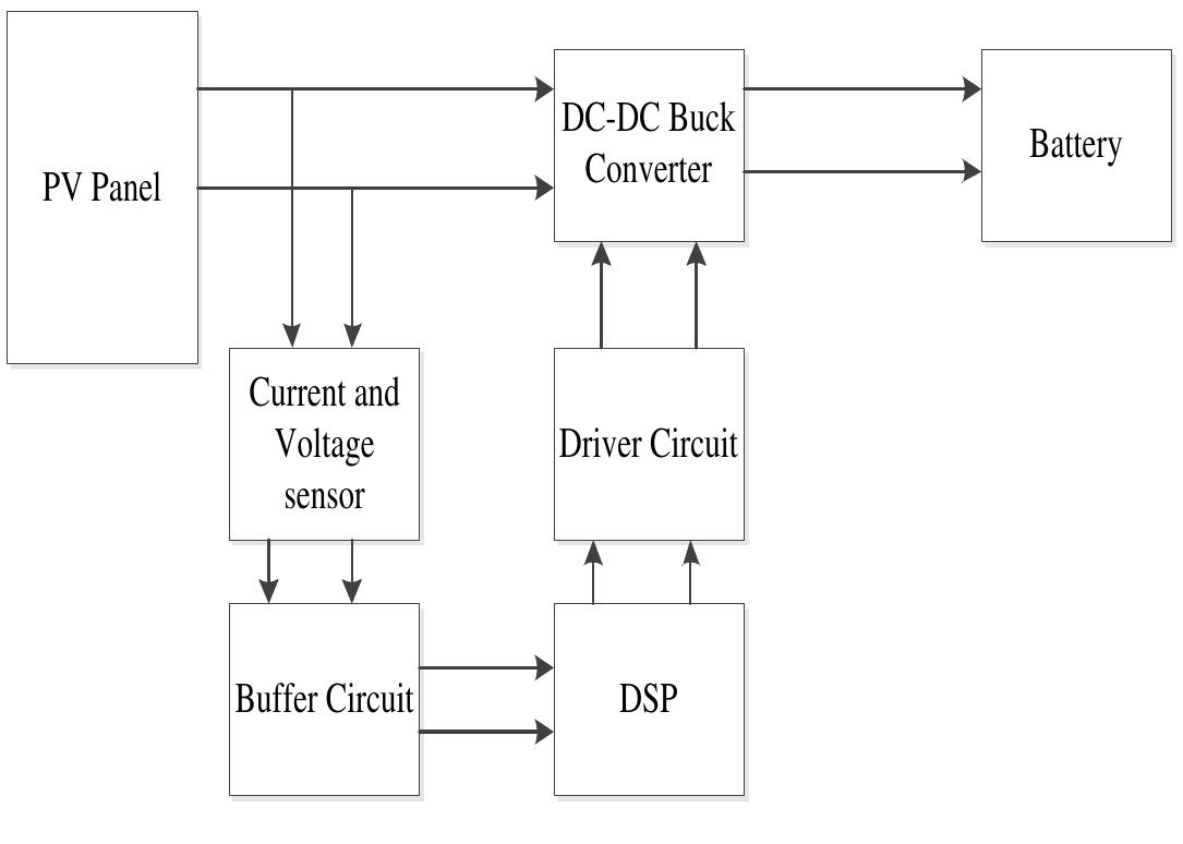 Block diagram of mppt solar system a complete system block
