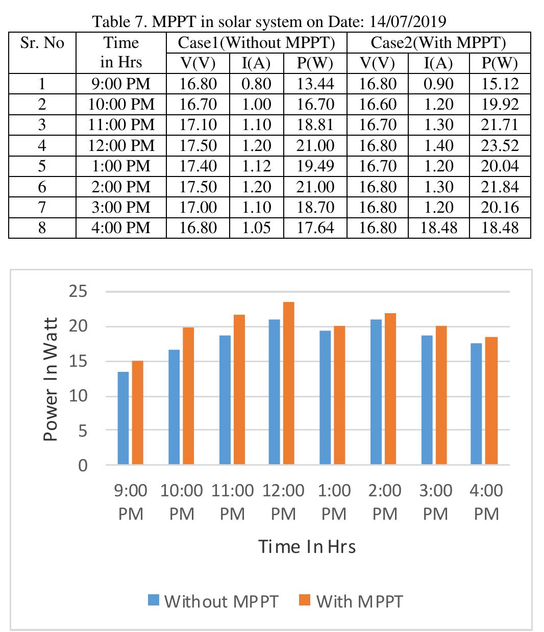 Graphical representation of mppt in solar system on date: