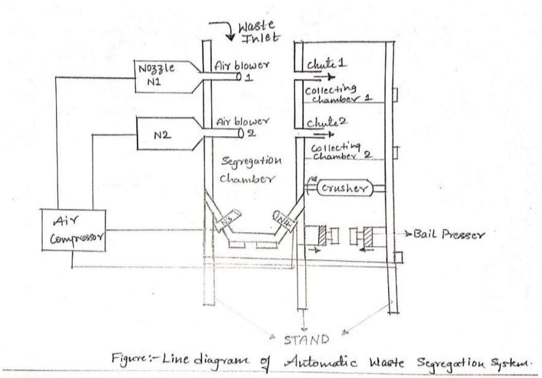 -2: basic design of automated solid waste segregation system