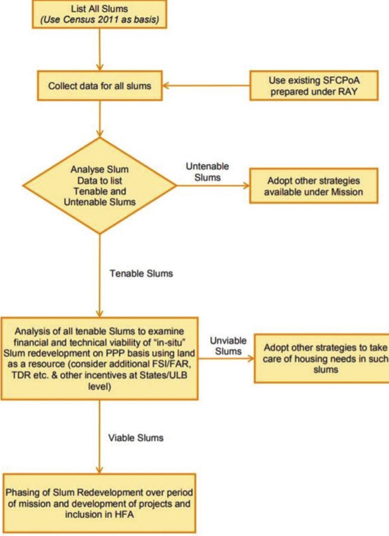 -strategy for “in-situ” slum redevelopment using land as a