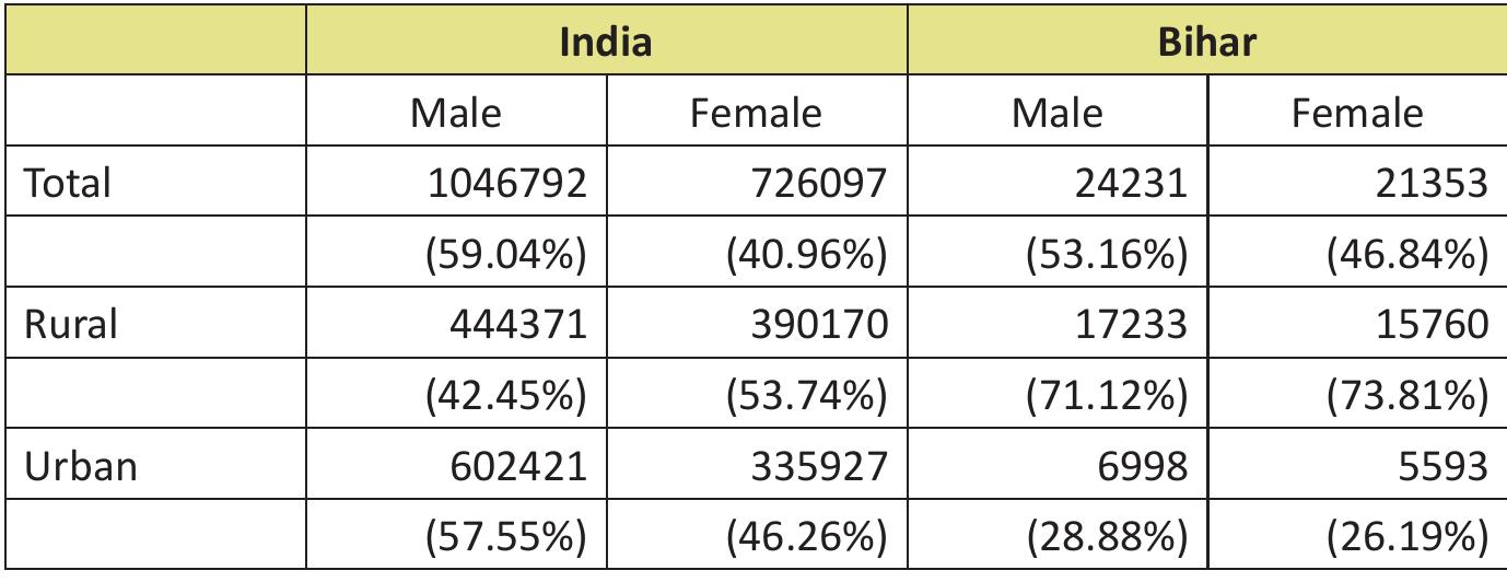 Source: census of india, 2001 and 2011; note: numbers in the