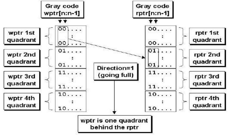 Figure 3 - IRJET- ASYNCHRONOUS FIFO DESIGN USING VERILOG Figure 3 - IRJET- ASYNCHRONOUS FIFO DESIGN USING VERILOG