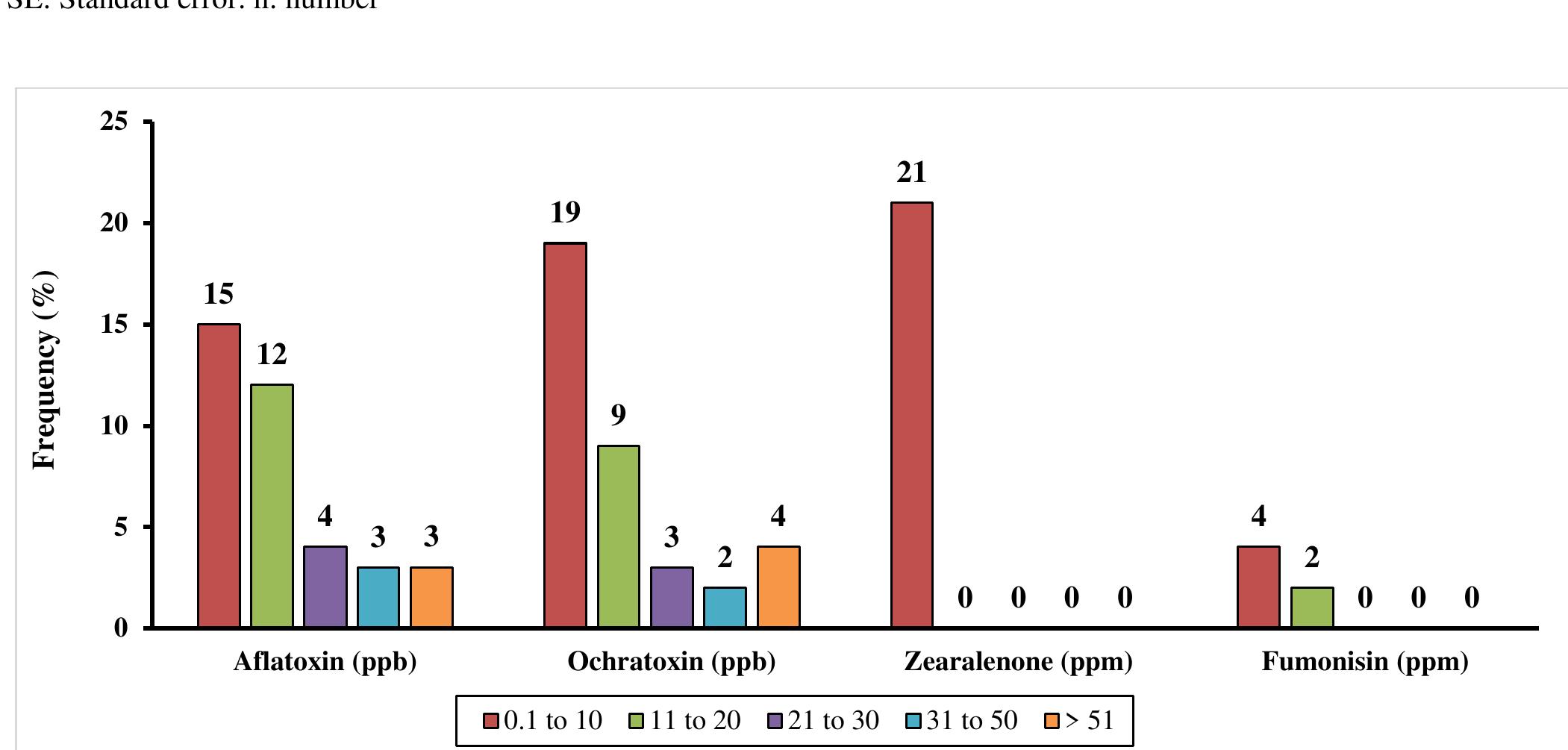 Mycotoxins contamination levels in compound broilers feed