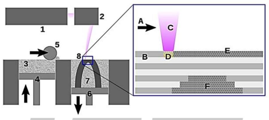 I selective laser sintering process diagram and bond
