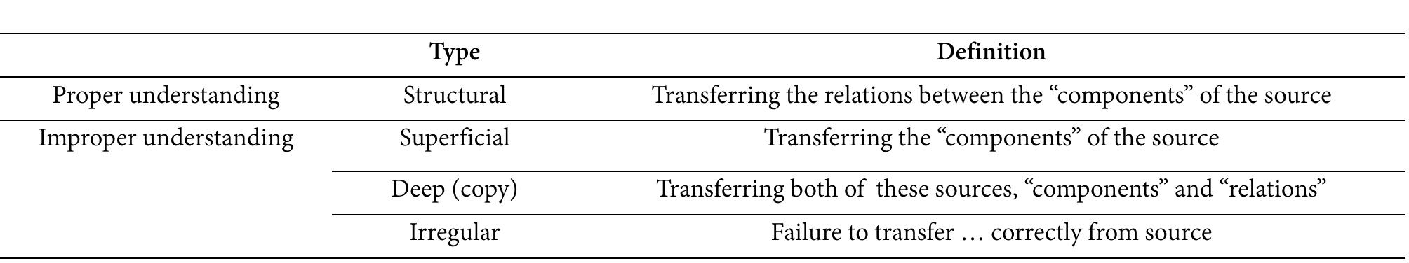 Different types of understanding the precedents. source: