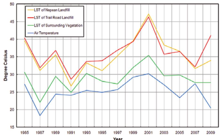 Land surface temperature and air temperature of the study