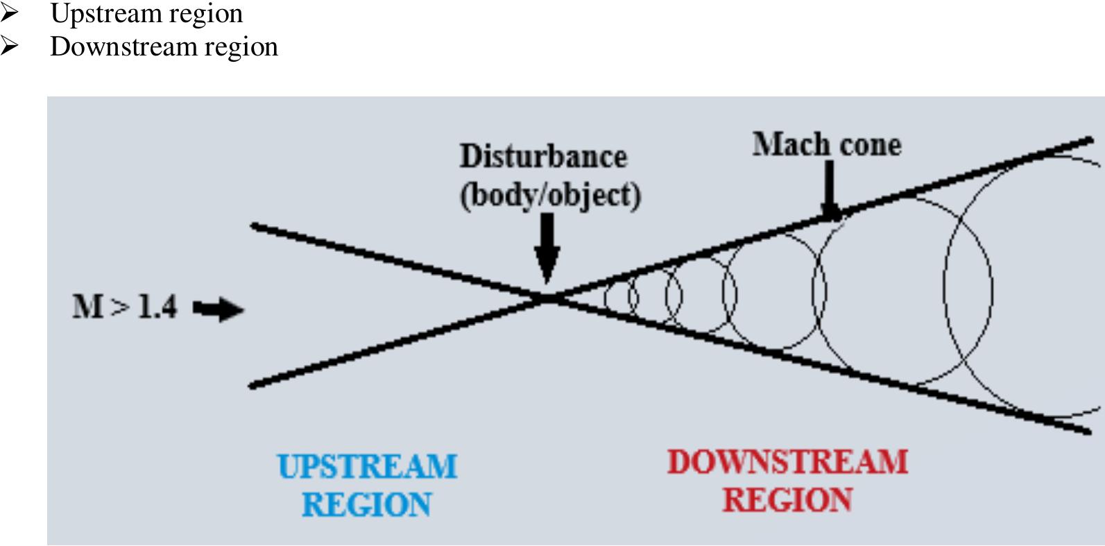 1(a) schematic diagram of mach cone in supersonic flow