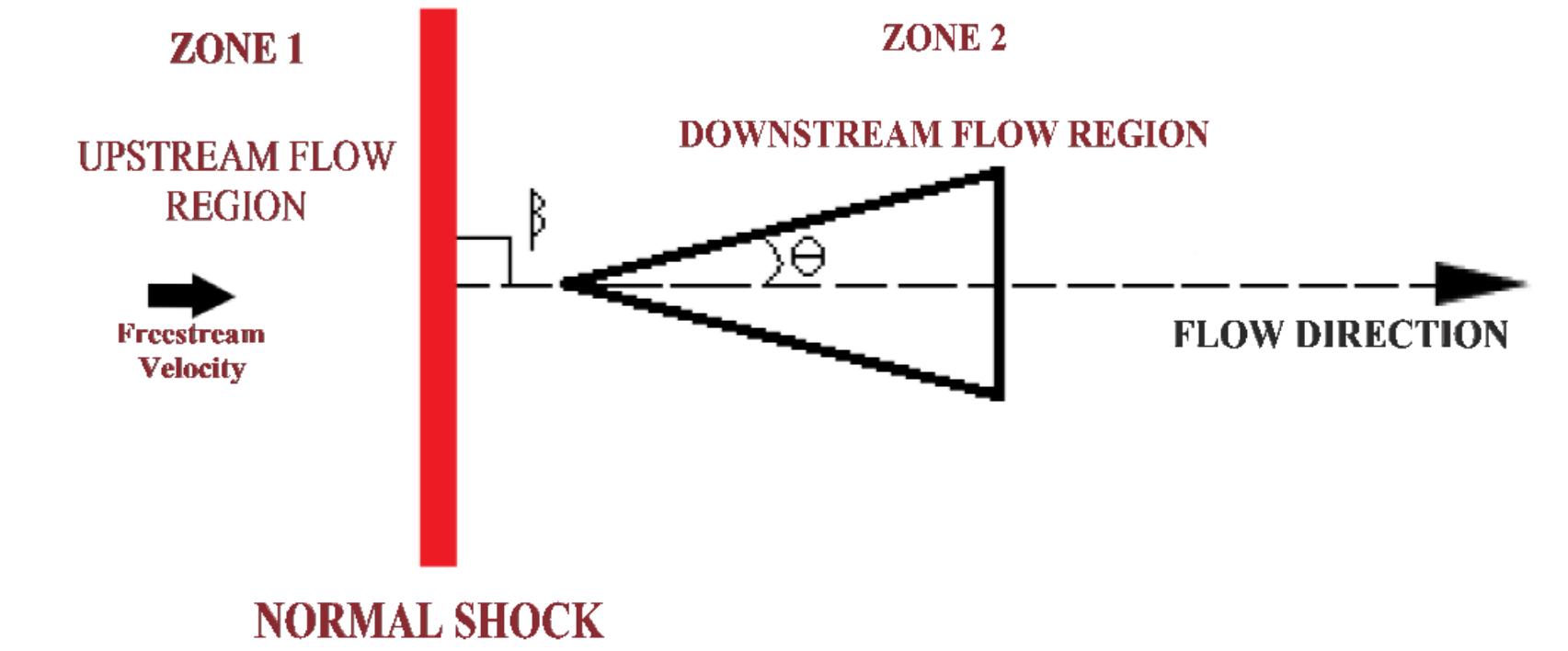 2.1(a) schematic representation of normal shock wave. when