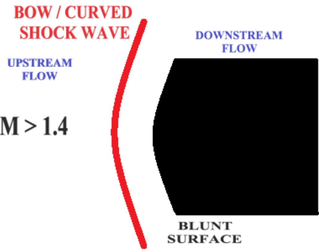2.3(a) schematic representation of bow shock wave over blunt