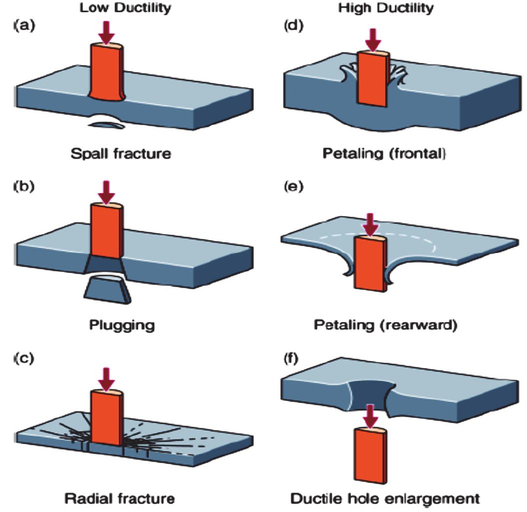 Different failure modes in impacted plates [10].