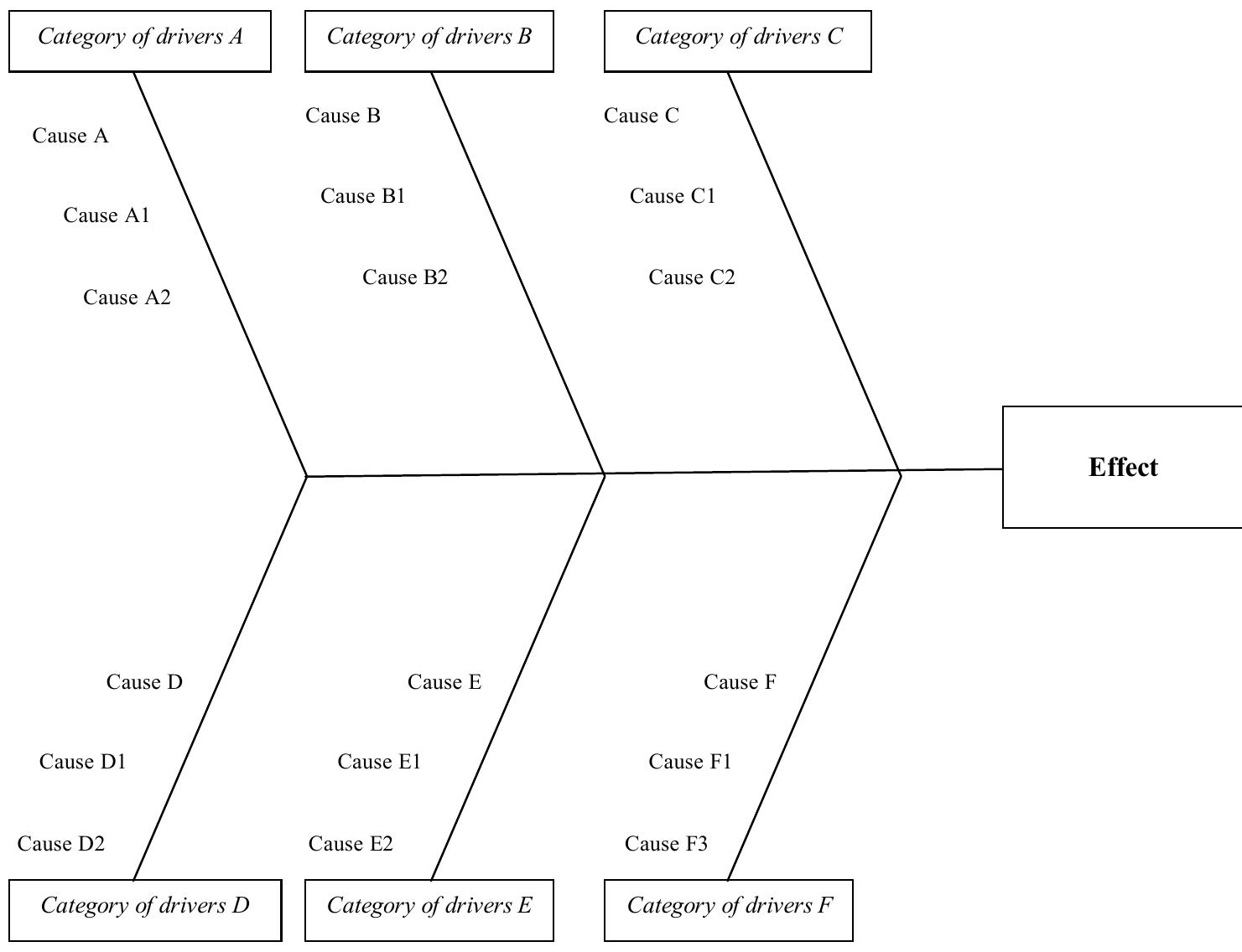 A fishbone diagram this cause and effect analysis was