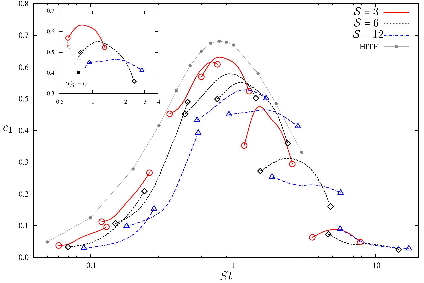 15: temporal evolution of the scaling coefficient c, of the