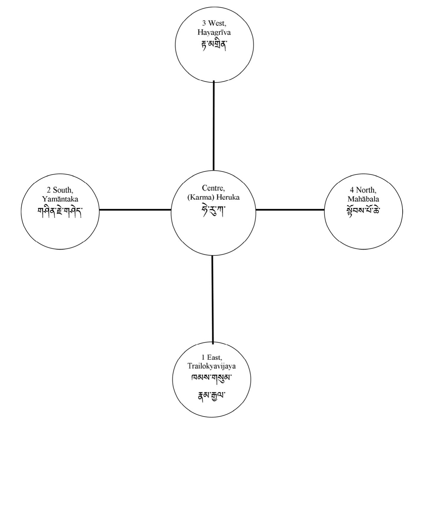 Simple mandala arrangement of principal deities in the