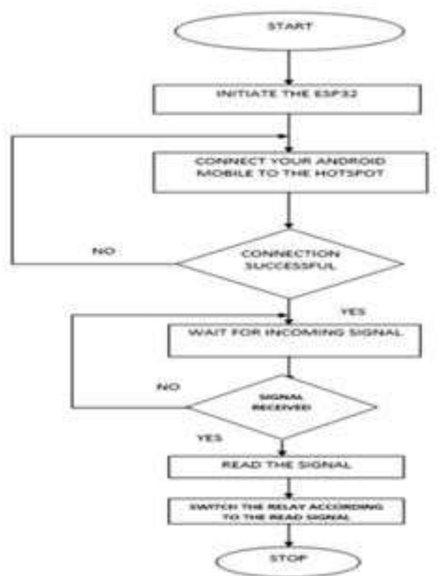 Overall system flowchart.