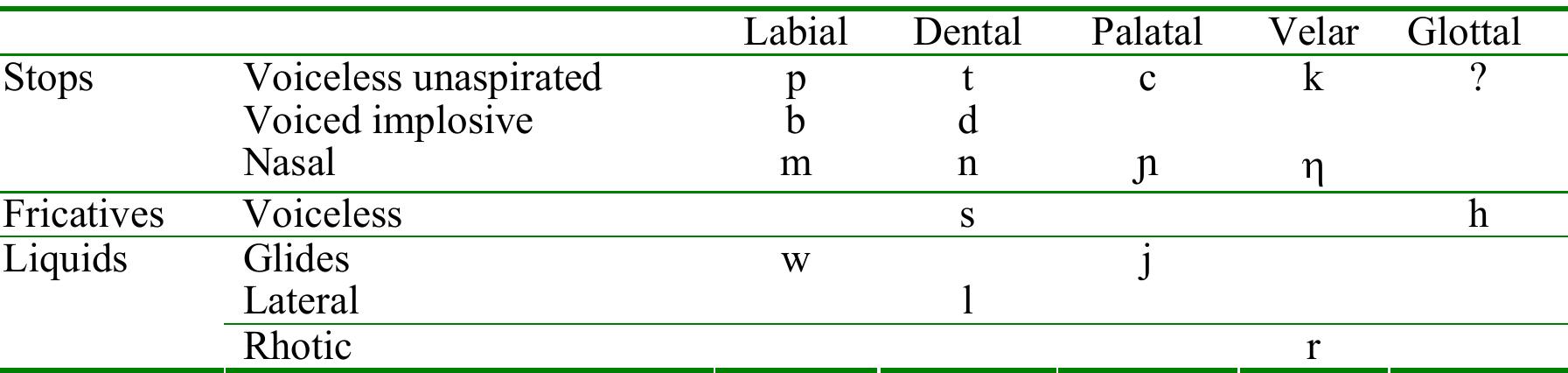 The consonant systems the vowel systems