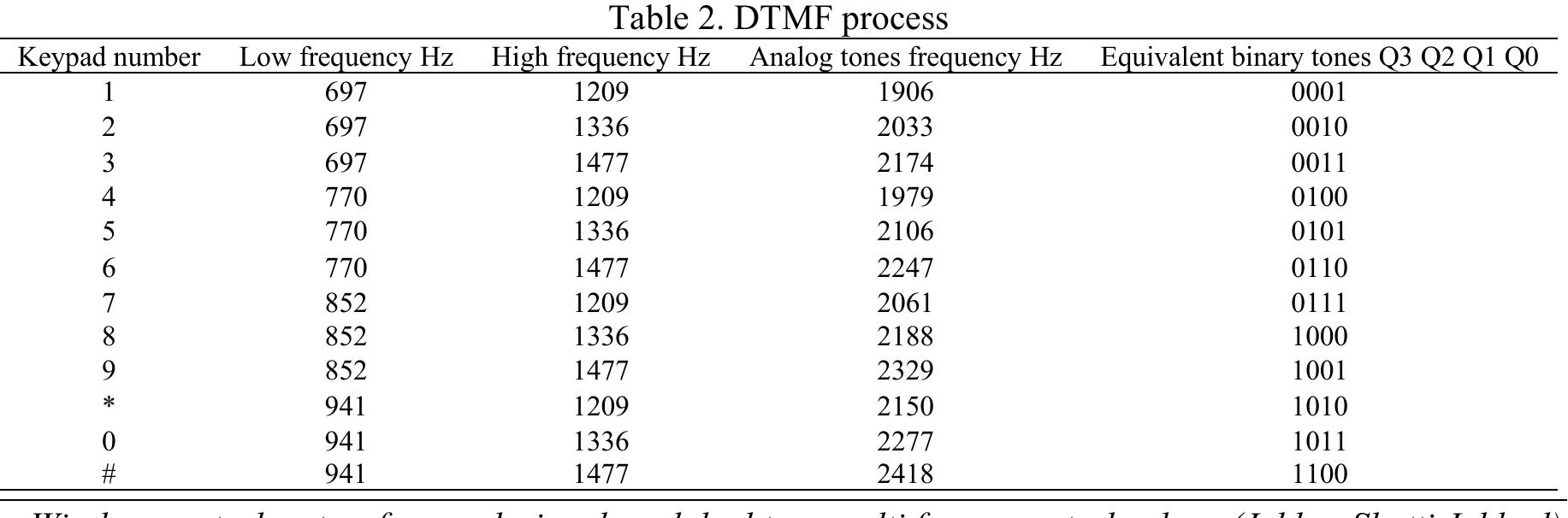 Dtmf process wireless control system for spy devices based