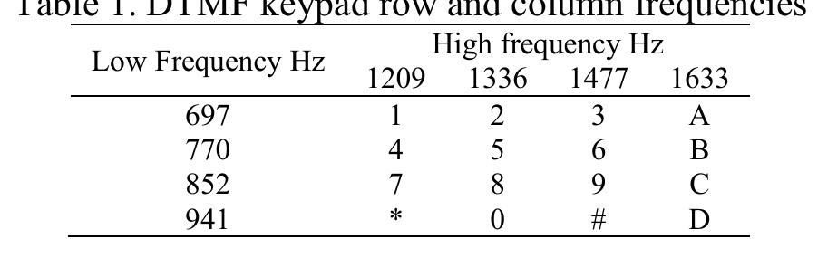 Dtmf keypad row and column frequencies table 2. dtmf process