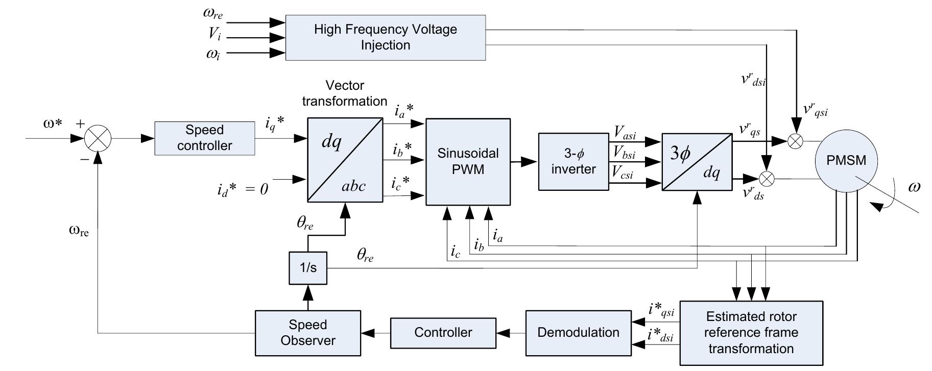 Sensorless pmsm drives using high frequency signal injection