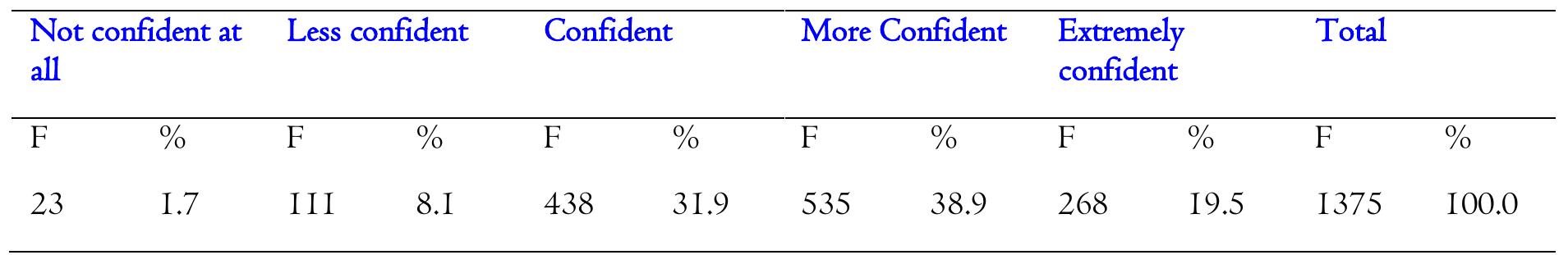 (PDF) Students' Self-Confidence and Its Impacts on Their Learning Process