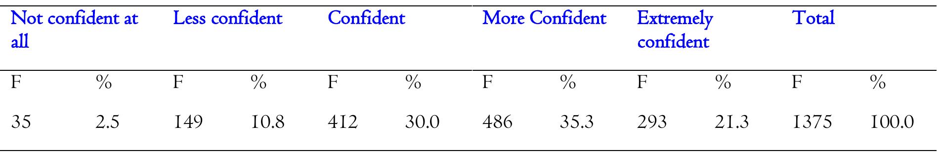 (PDF) Students' Self-Confidence and Its Impacts on Their Learning Process