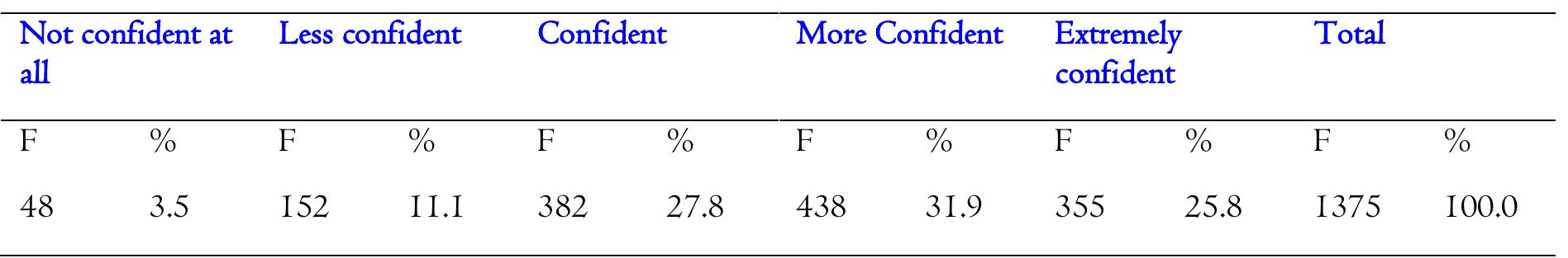 (PDF) Students' Self-Confidence and Its Impacts on Their Learning Process