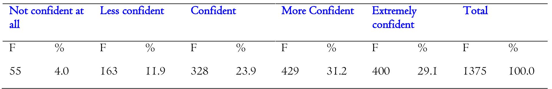 (PDF) Students' Self-Confidence and Its Impacts on Their Learning Process
