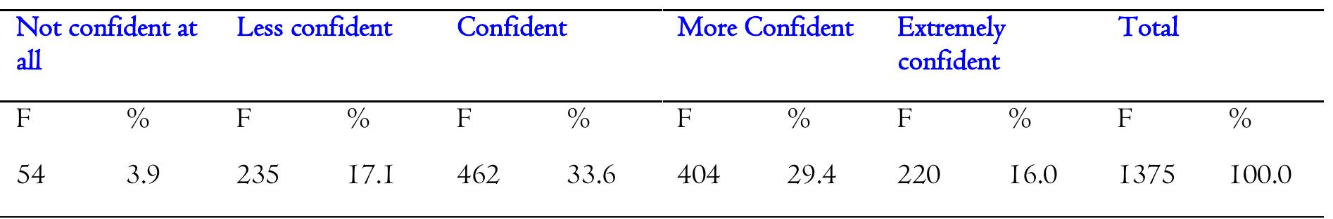 (PDF) Students' Self-Confidence and Its Impacts on Their Learning Process