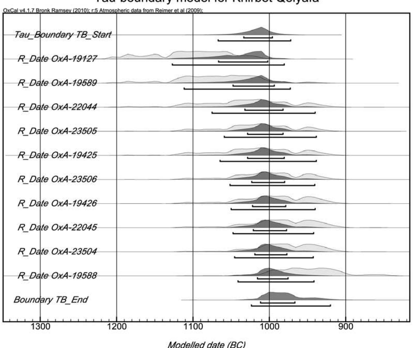 The first radiometric project: tau-boundary model of the ten