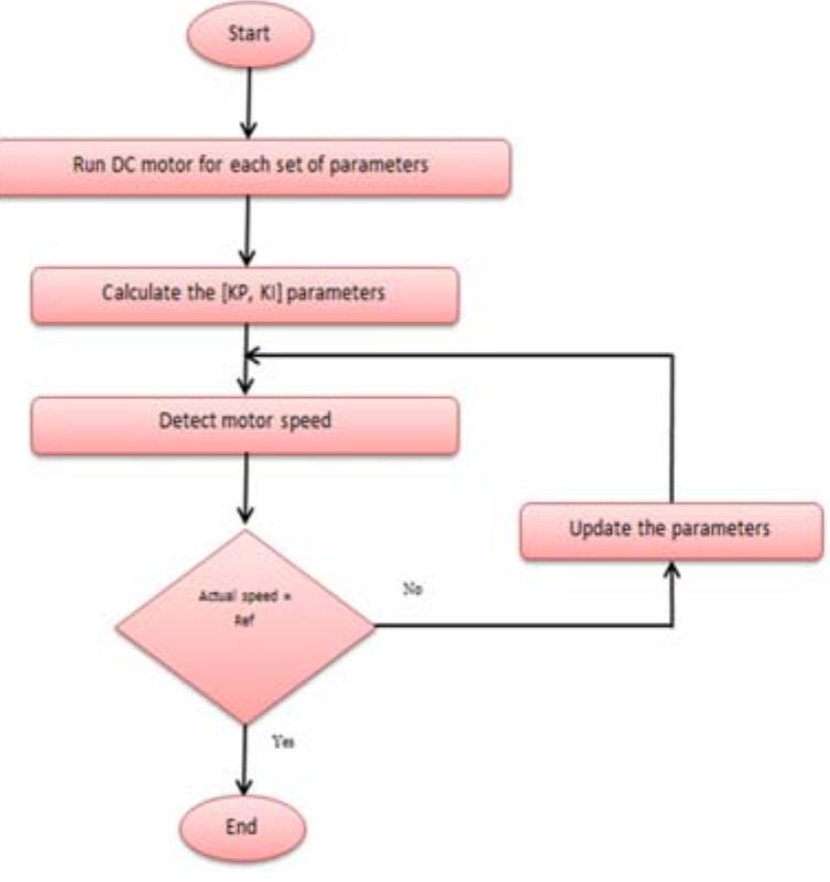 Algorithm process design flowchart the output of the pi