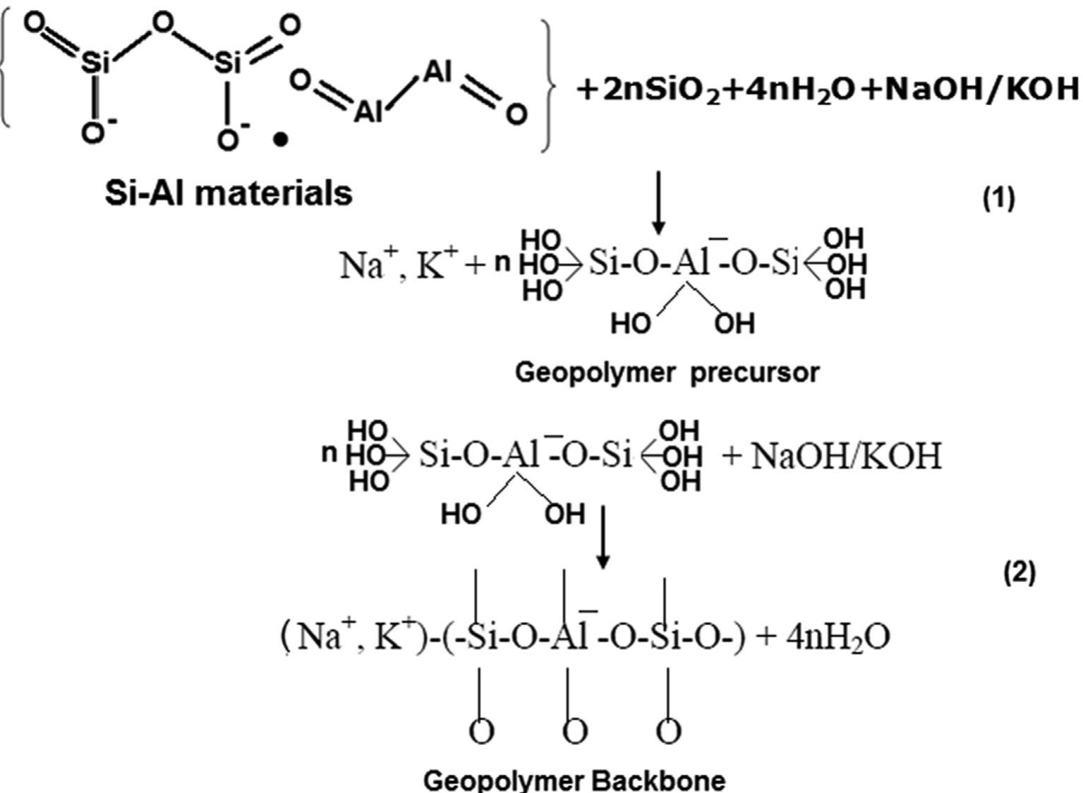 Schematic representation of formation of geopolymer