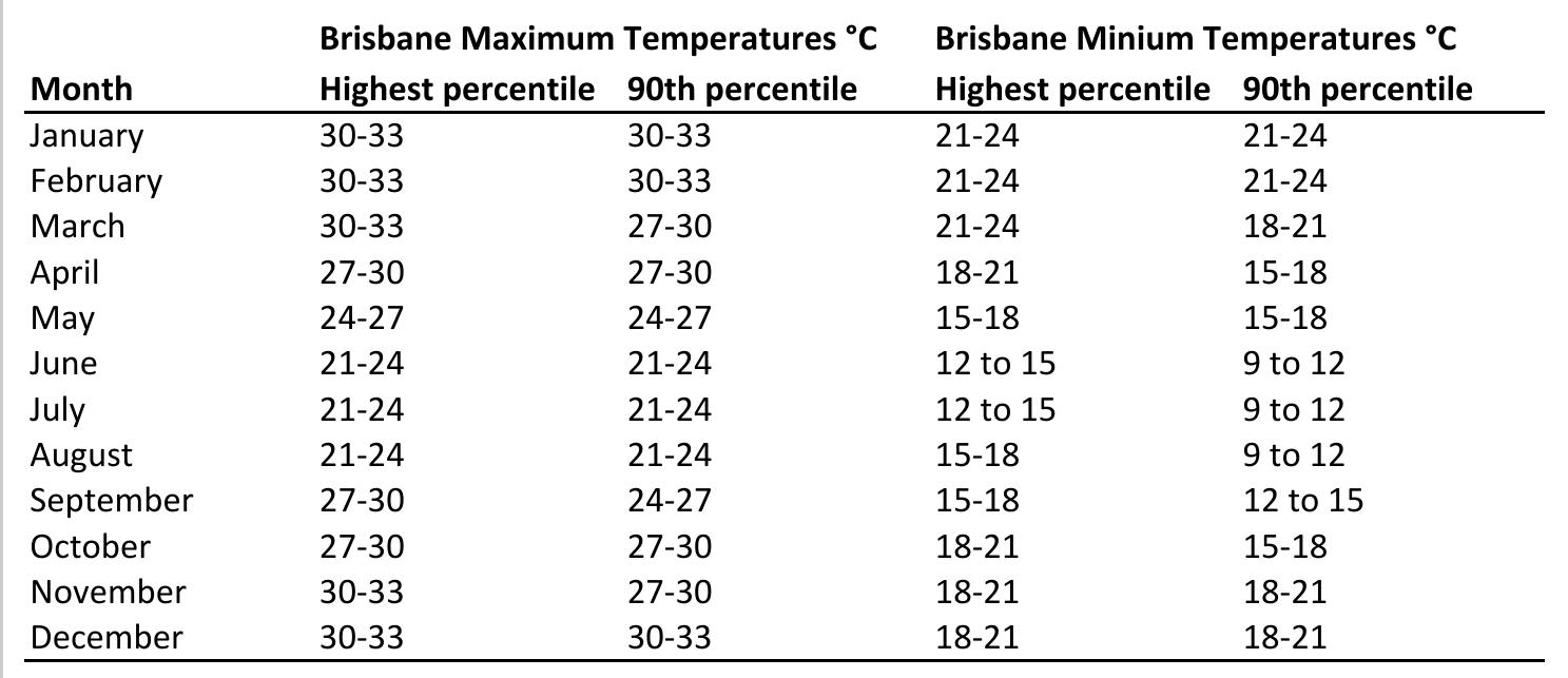 Sourced from bom temperature percentile maps 1950-2005