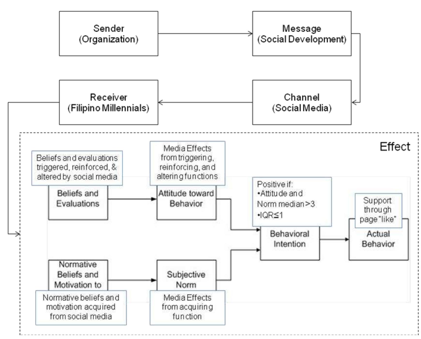 Conceptual framework ‘ishbein and ajzen’s theory of reasoned