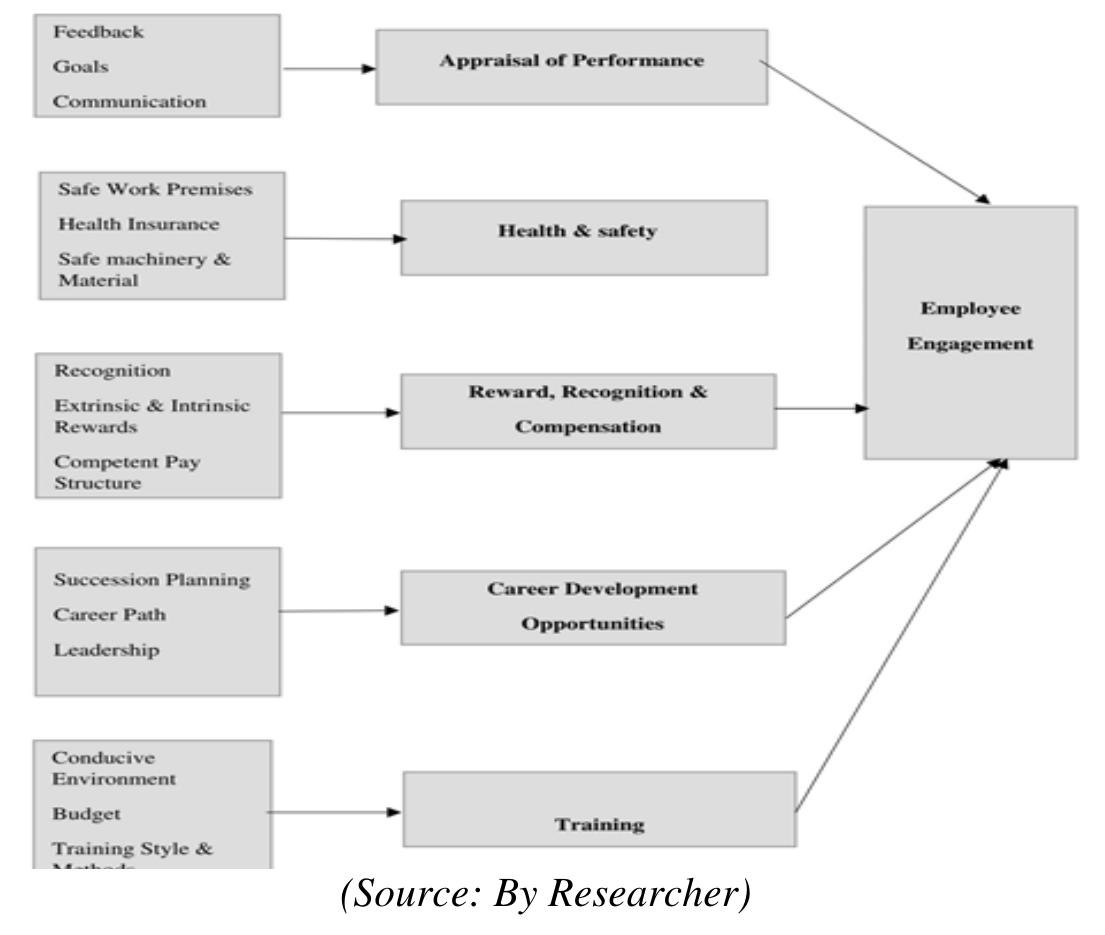 Conceptual employee engagement & retention model