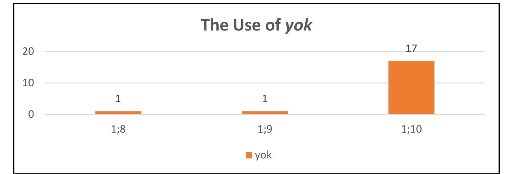 Chart 3: the use of yok according to age intervals the data