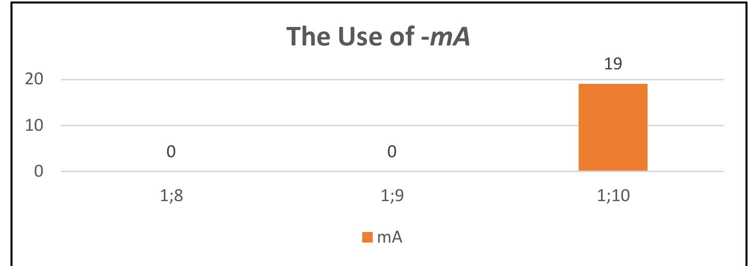 Chart 4: the use of -ma according to age intervals in