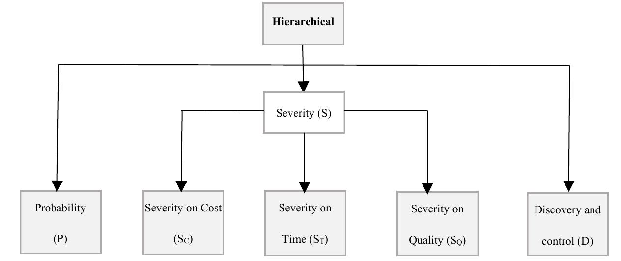 Hierarchical structure of risk assessment factors. source: