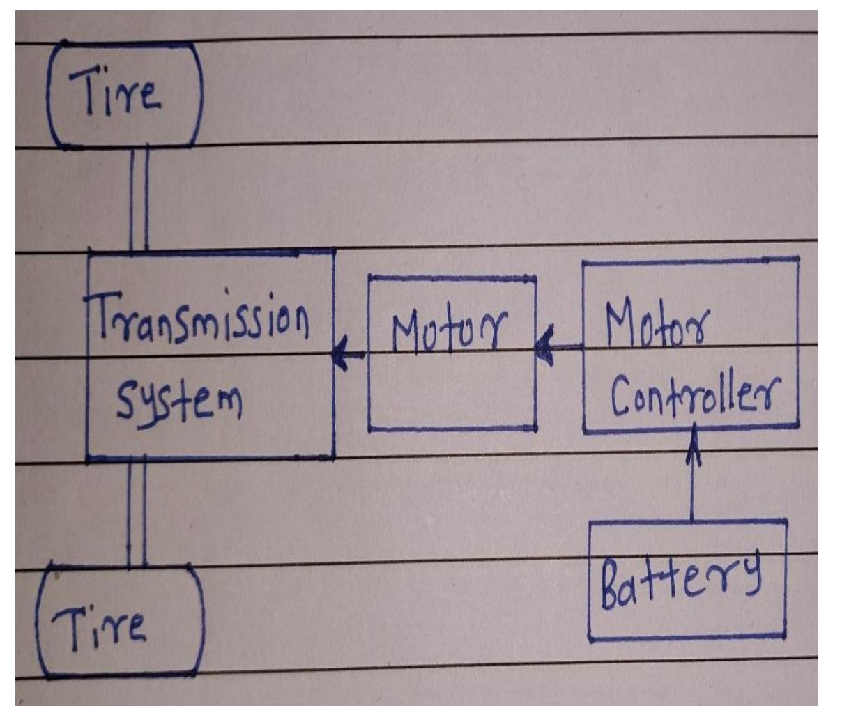 -3: construction and working principle of electric vehicle