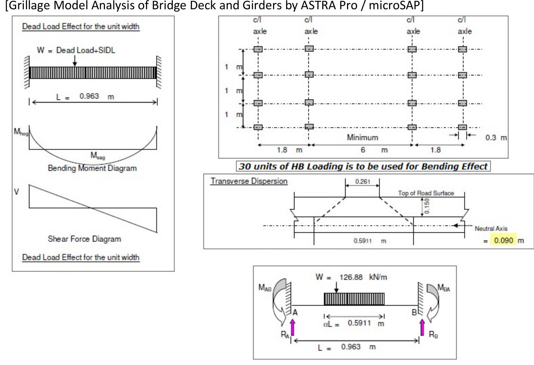 (PDF) Grillage Model Analysis of Bridge Deck-Girder Superstructure by ...