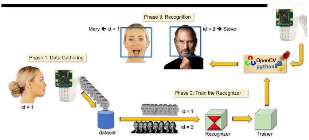 Face recognition system design using python and opencv. in