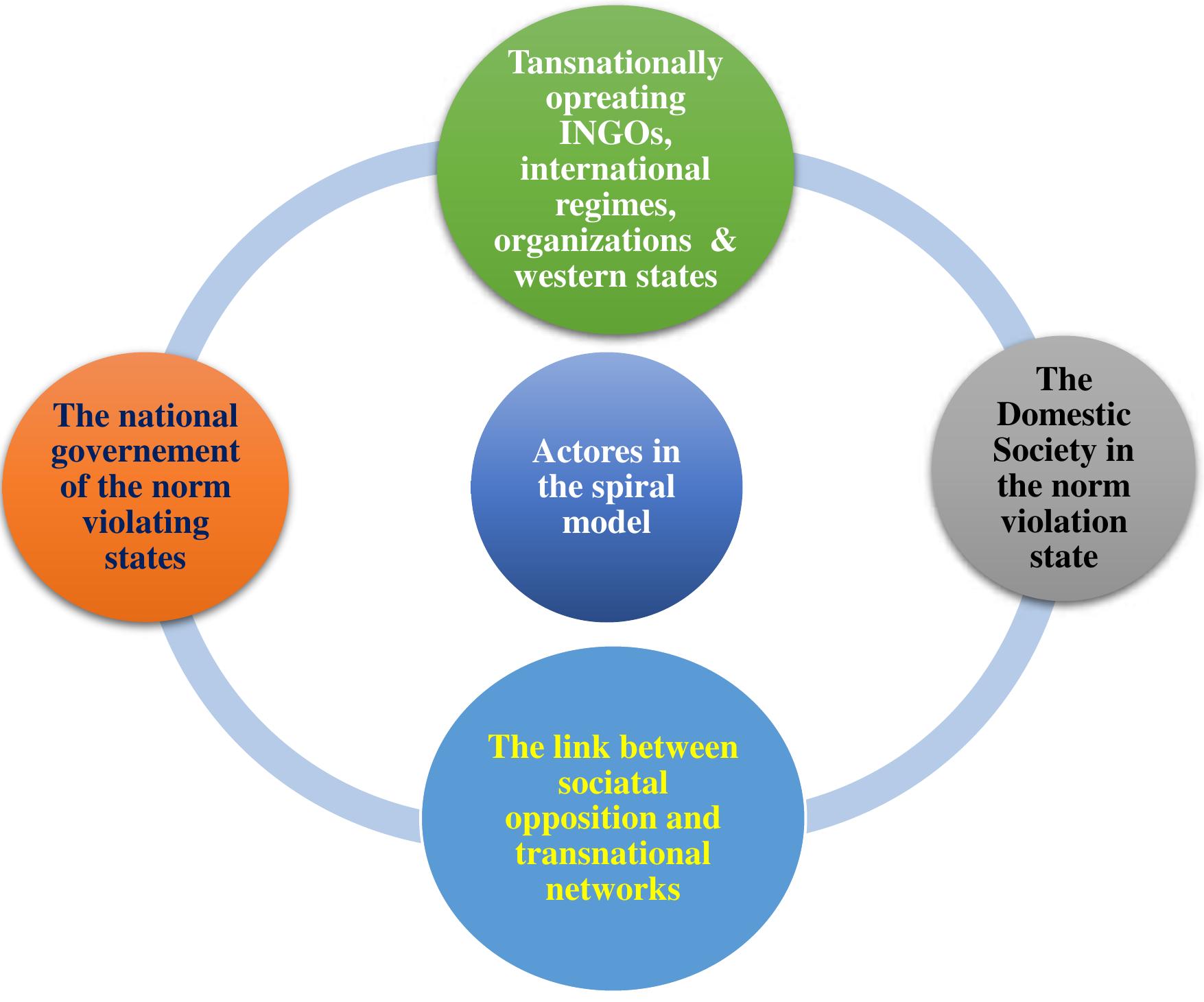 Figure 3 - from ''Internalization of Human Rights in