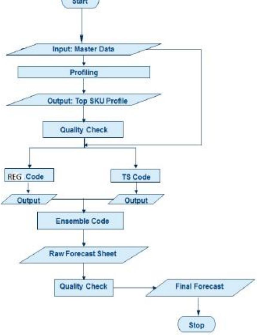 Forecasting flowchart model. in the above figure, the model