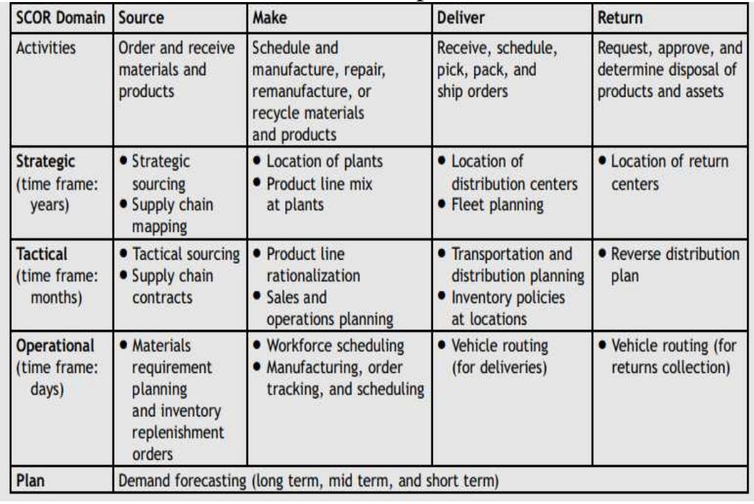 No 2: scor model and example of decision at three levels.