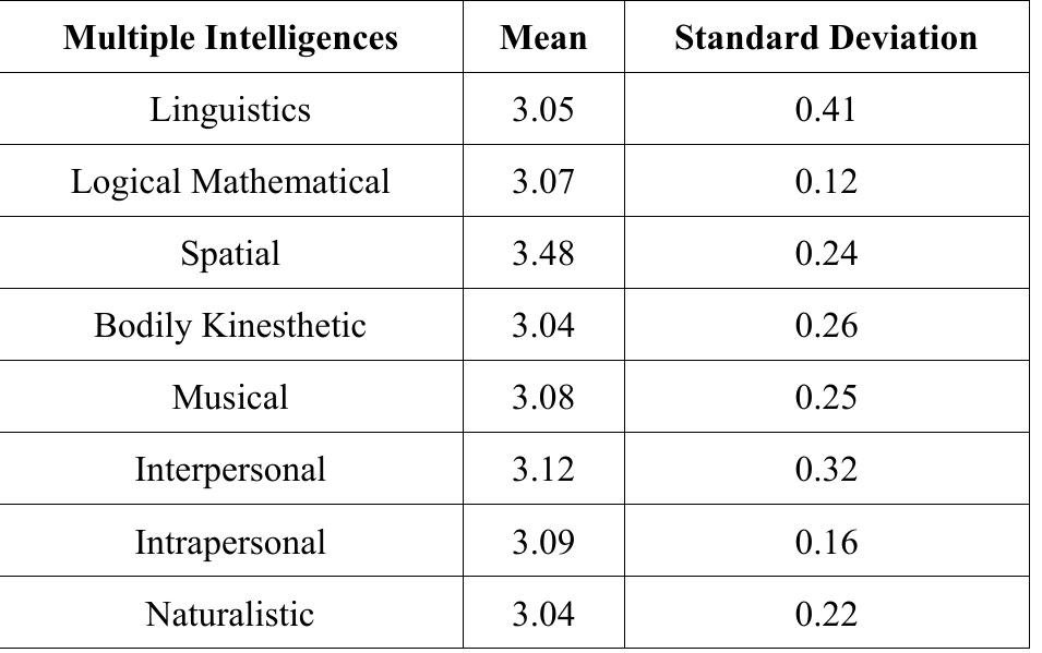 Multiple intelligences profile of the respondents this