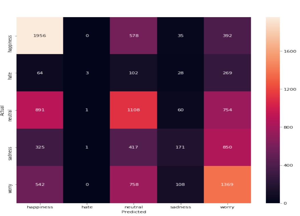 Figure 4 - Multi-class Sentiment Analysis on Twitter